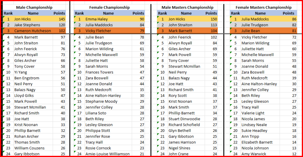 The Club Championships 2024 Results - Chippenham Harriers